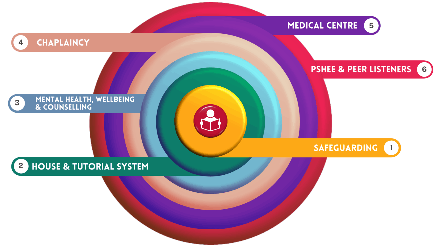 Pastoral Care & Wellbeing - St Edmund's School